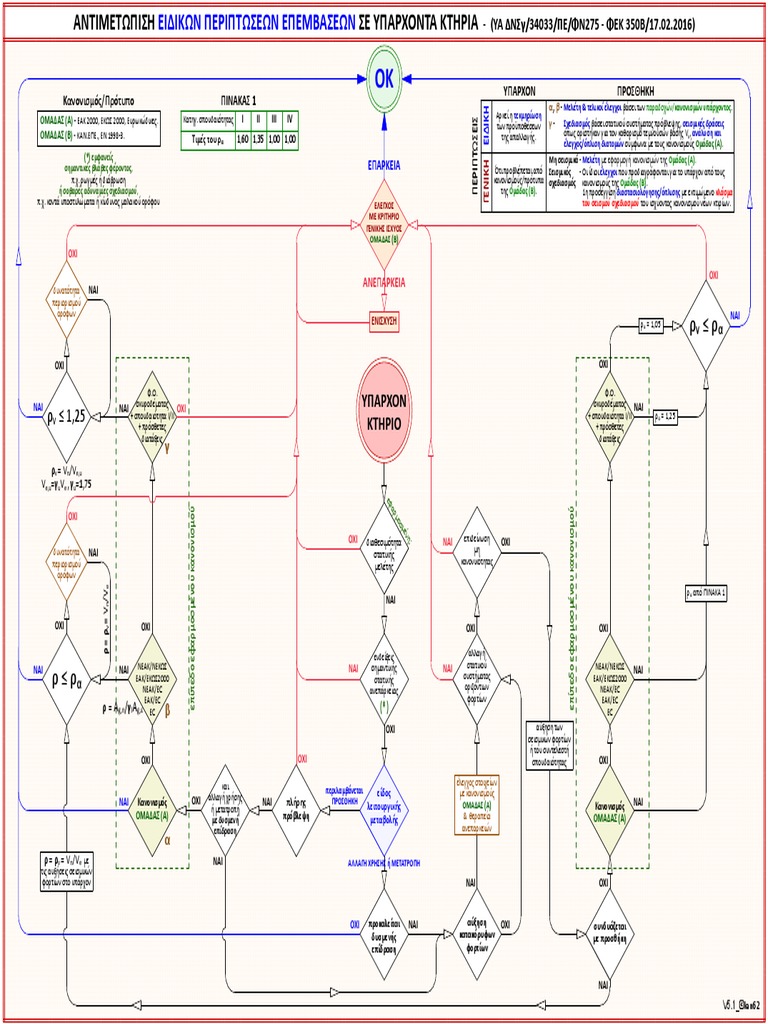 v6 - ΕΙΔΙΚΕΣ ΠΕΡΙΠΤΩΣΕΙΣ ΕΛΕΓΧΟΥ (Διάγραμμα) | PDF