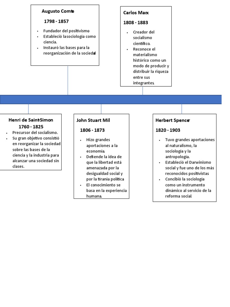 Tarea de Ciencias Sociales Linea Del Tiempo | PDF | Sociología ...