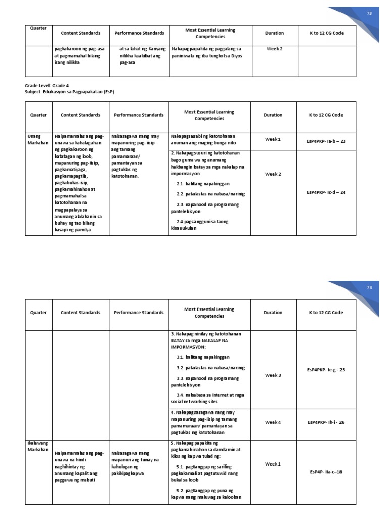 ESP MELCs Grade 4 | PDF