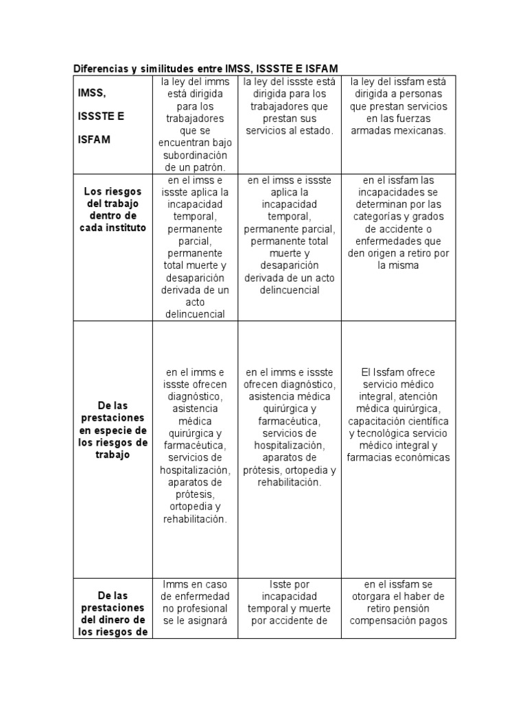 Diferencias y Similitudes Entre IMSS | PDF | Pensión | Cuidado de la salud