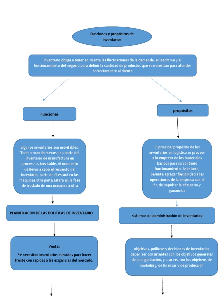 Mapa Conceptual | PDF | Inventario | Business