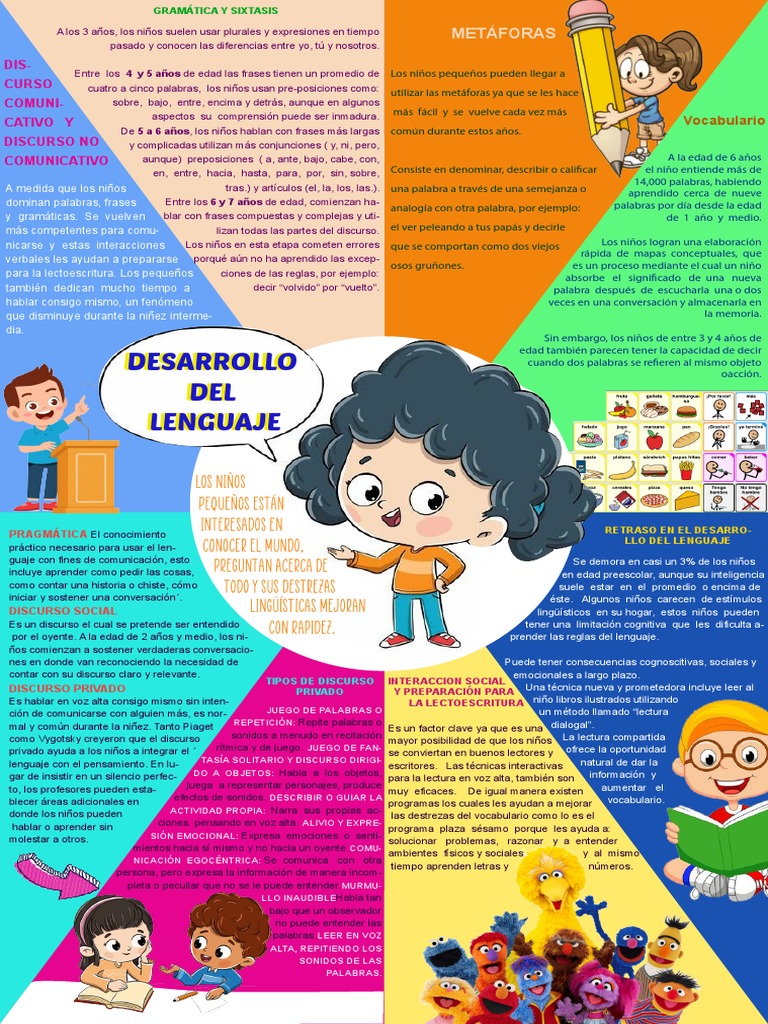 Infografìa Desarrollo del lenguaje | PDF | Aquisición de idioma | Comunicación humana