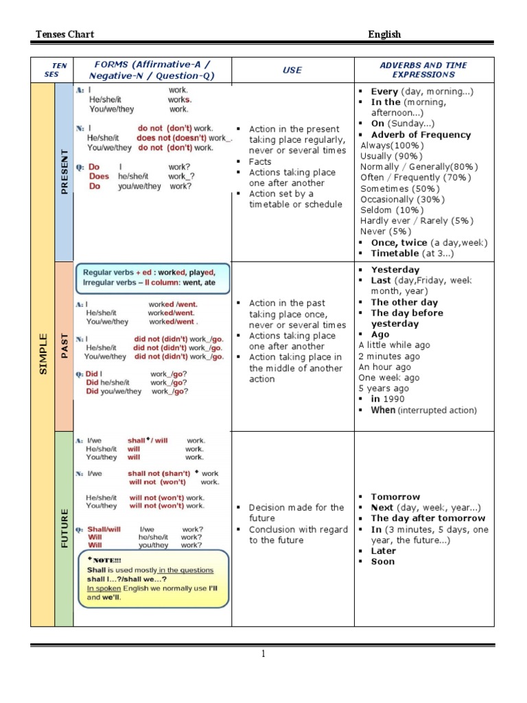 Verb Tenses Chart | Download Free PDF | Grammatical Tense | English ...