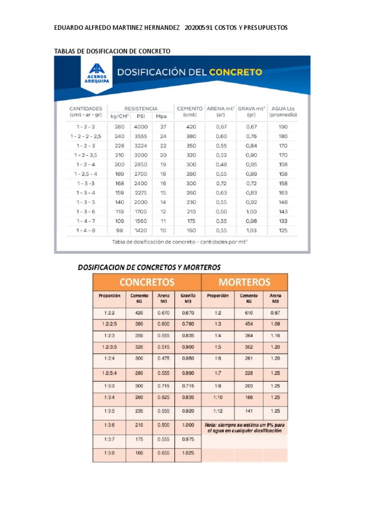 TABLAS DE DOSIFICACION DE CONCRETO | PDF TABLAS DE DOSIFICACION DE CONCRETO | PDF