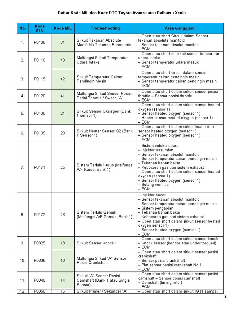 MIL Dan Kode DTC Toyota Avanza Atau Daihatsu Xenia | PDF