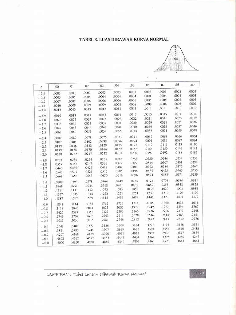 Tabel Distribusi Normal | PDF