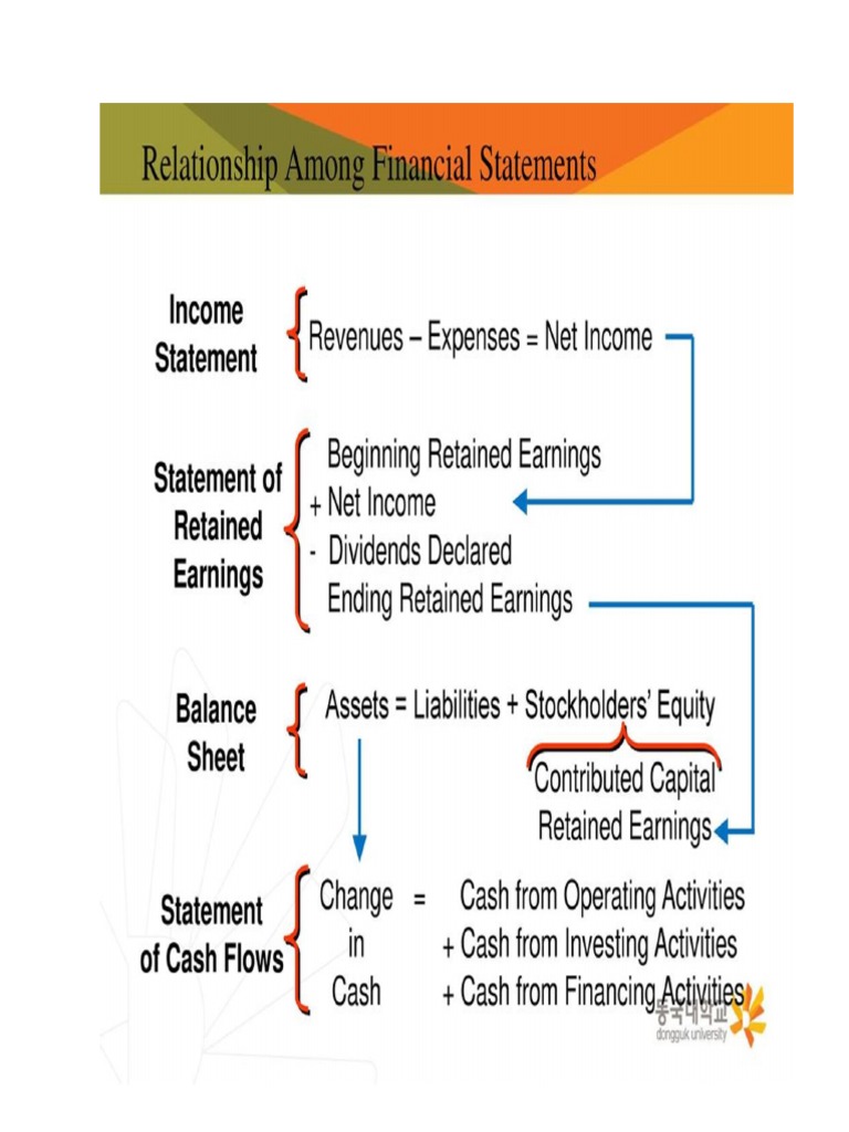 Relationship Among Financial Statements | PDF