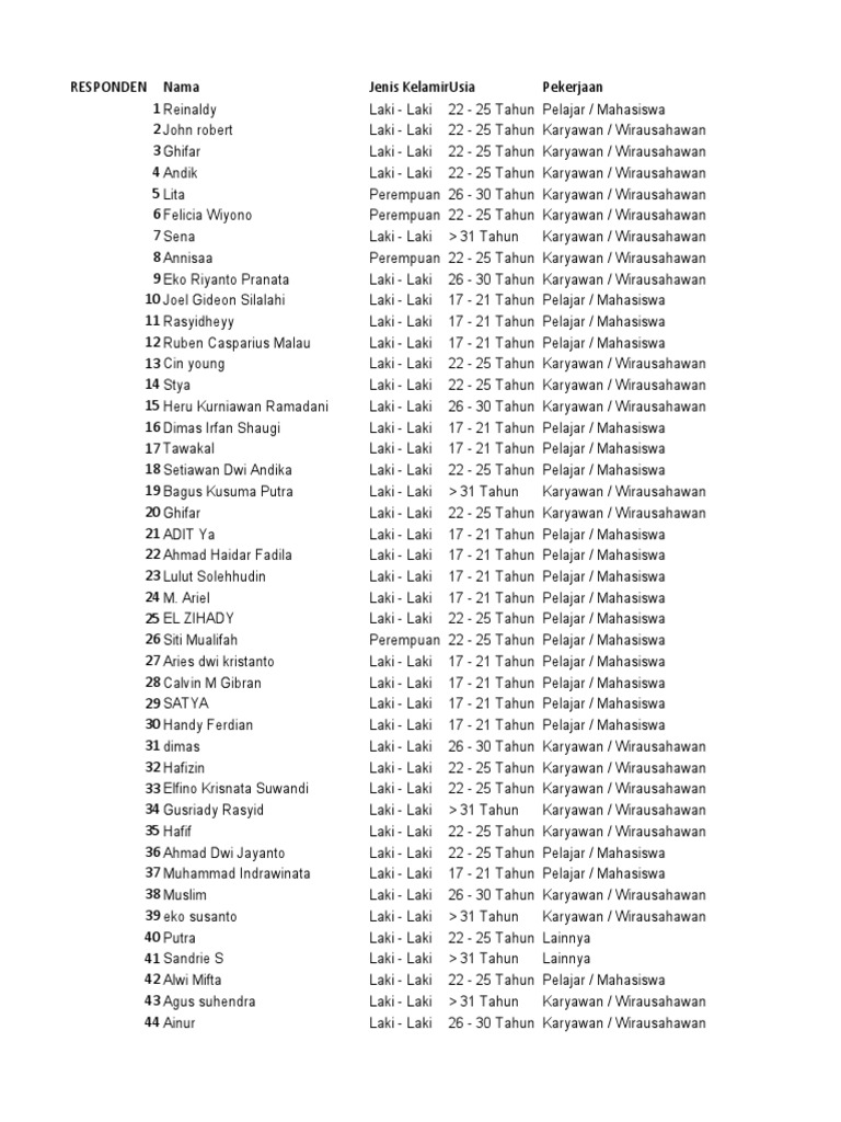 Profil Responden Survei Berdasarkan Jenis Kelamin, Usia dan Pekerjaan | PDF