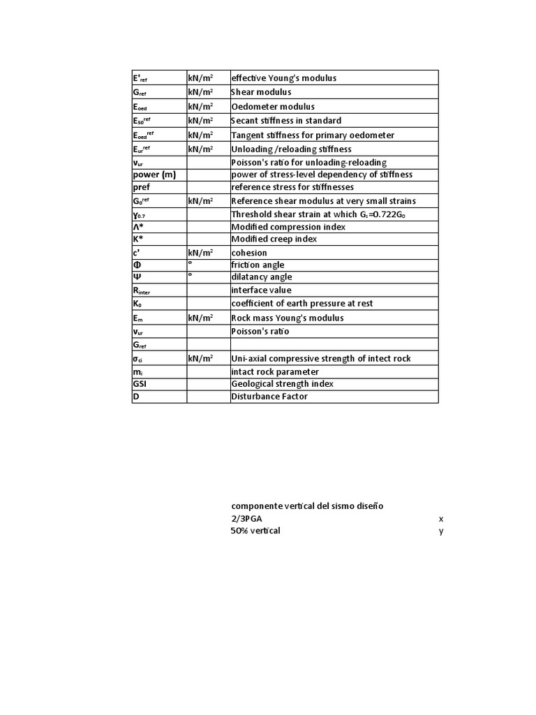 Geo Design | PDF | Young's Modulus | Stiffness