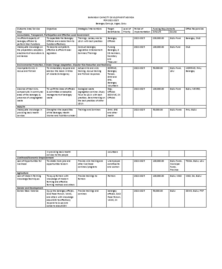 Barangay Capacity Development Agenda | PDF | Disaster Risk Reduction ...