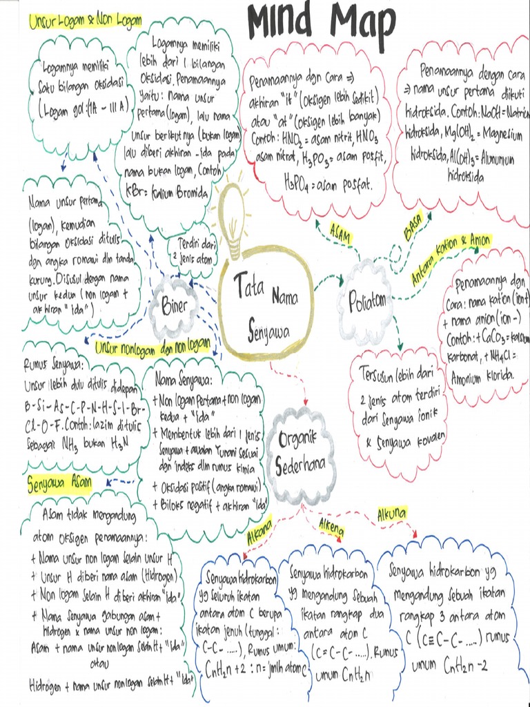 mind mapping kimia(tata nama senyawa) | PDF