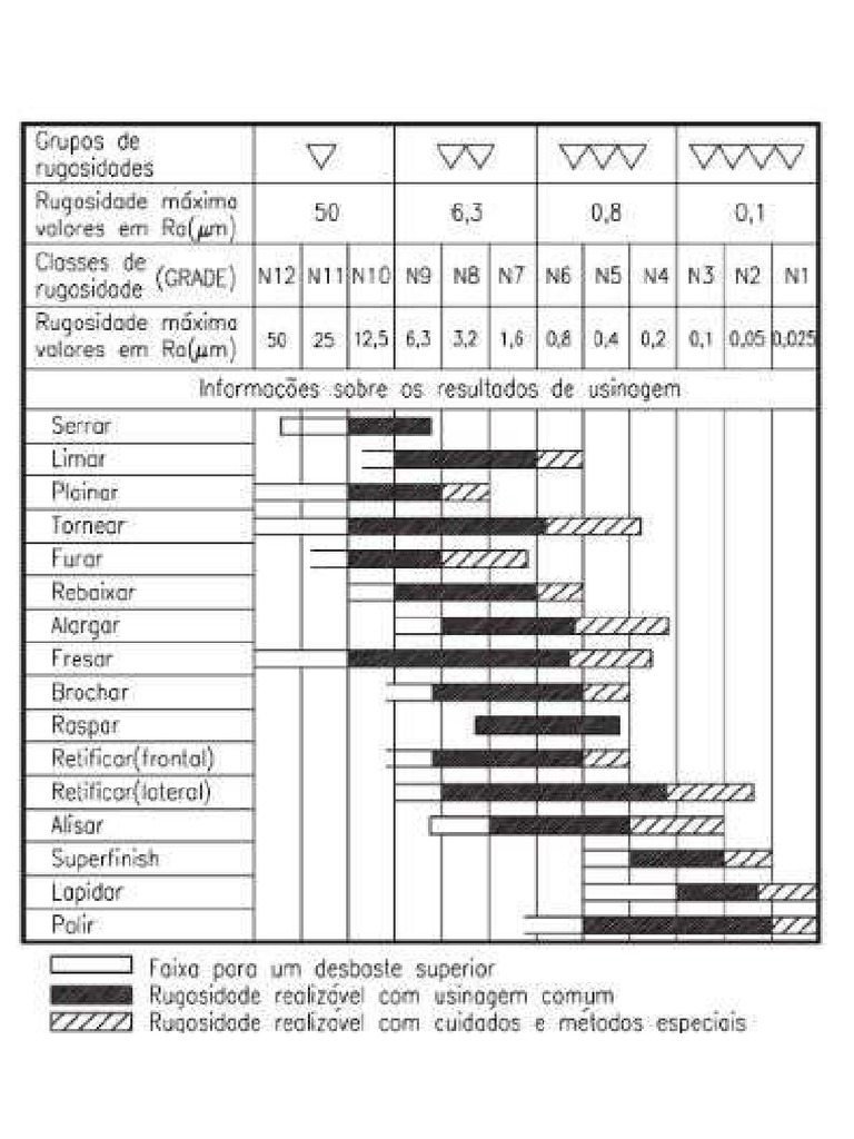Tabela Tolerâncias de Rugosidade em Usinagem Mecânica | PDF