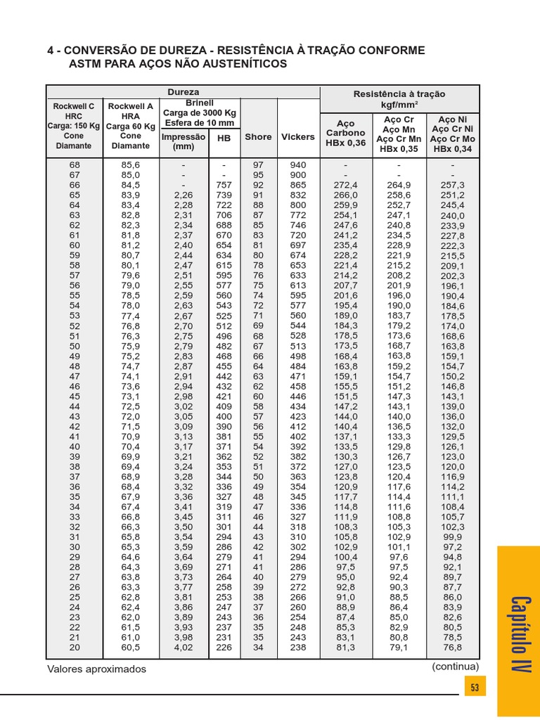 Tabela de Conversao de Durezas | PDF | Testes | Engenharia Mecânica