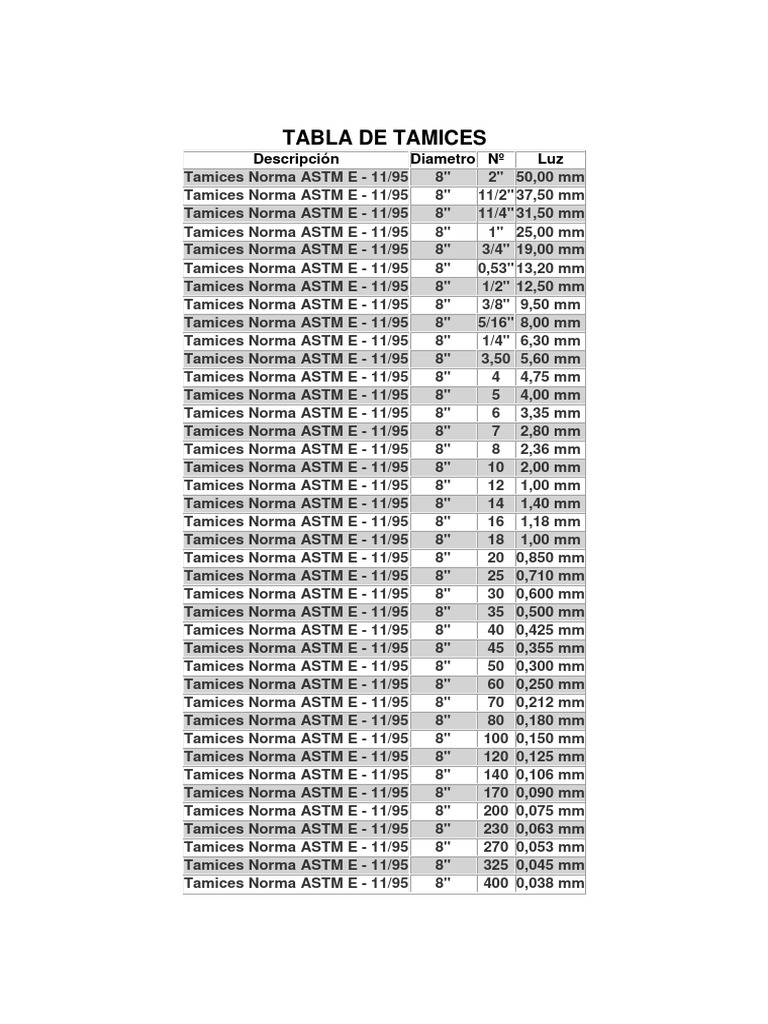 Tabla de Tamices | PDF