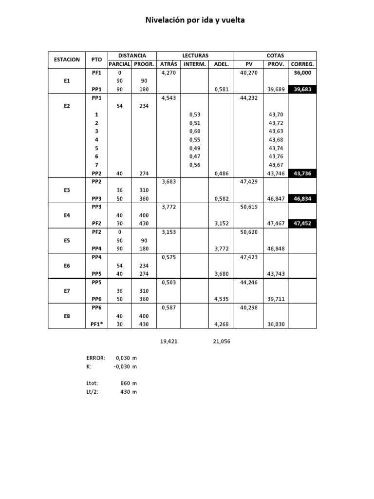 Nivelación Topográfica: Datos y Errores | PDF