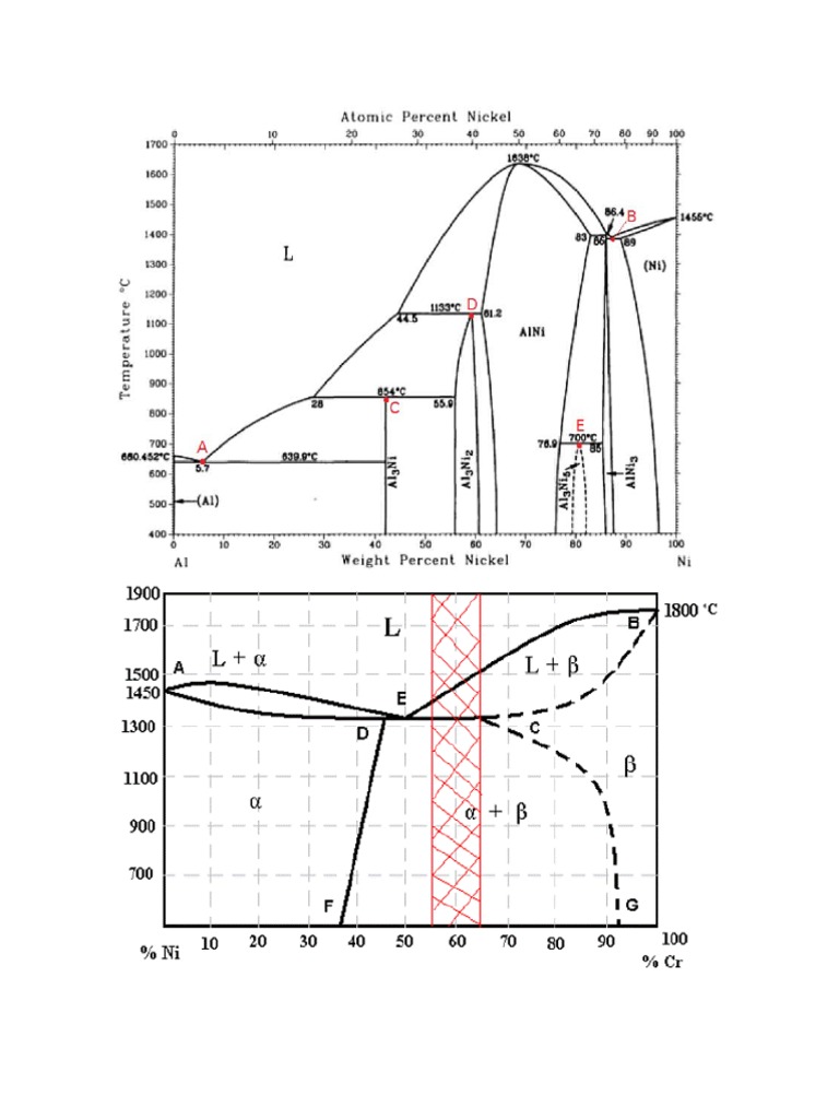Diagramas de Fase | PDF