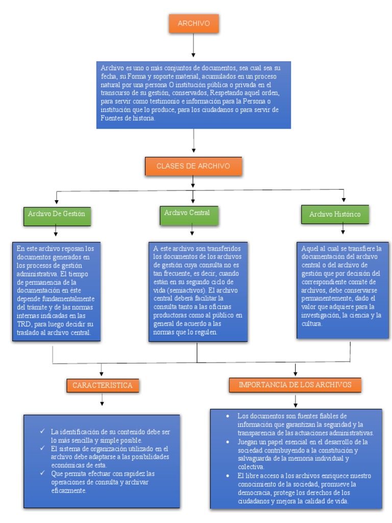 Mapa Conceptual de Gestión Documental | PDF | Institución | Sociedad