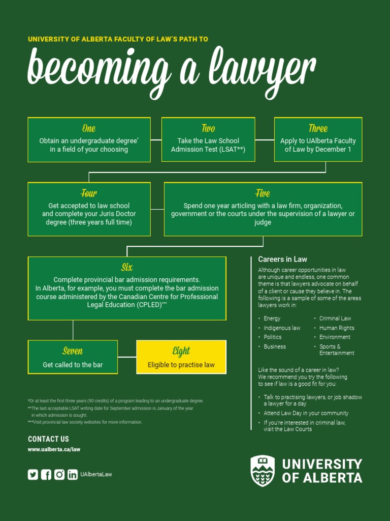 Becoming A Lawyer | PDF | Lawyer | Law School