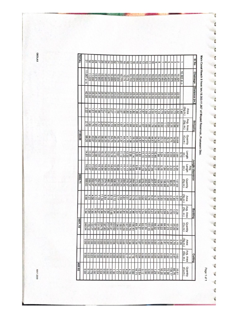 Chainage Distance (M. | PDF