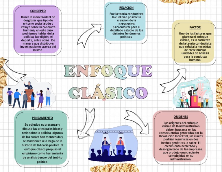 Mapa Mental Enfoque Clasico-1 | PDF | Teoría | Behaviorismo