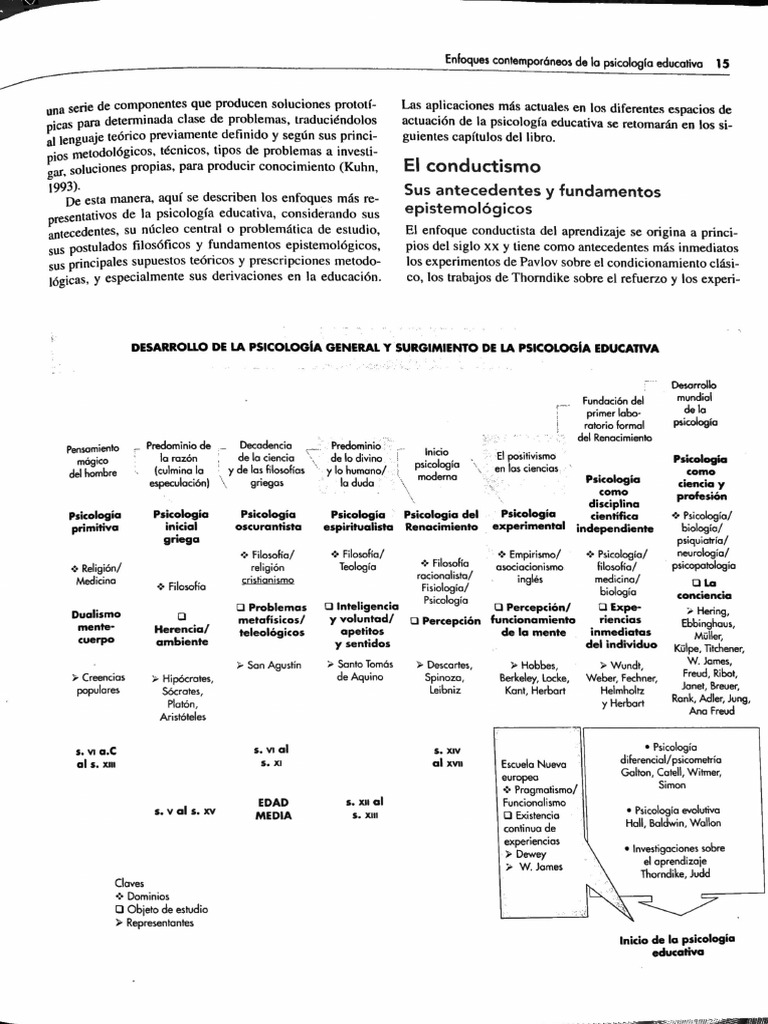 Conductismo | PDF