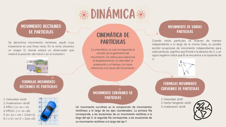 Mapa Mental Cinemática de Partículas | PDF | Cinemática | Tiempo espacial