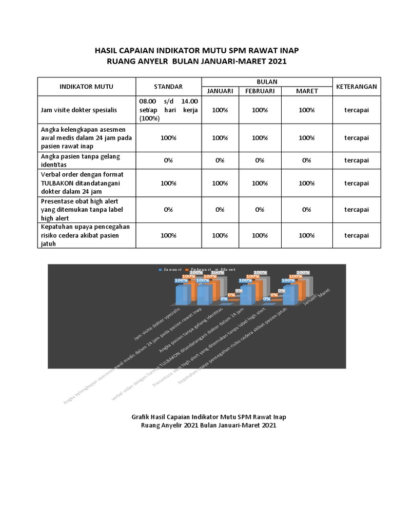 Hasil Capaian Indikator Mutu SPM Rawat Inap | PDF