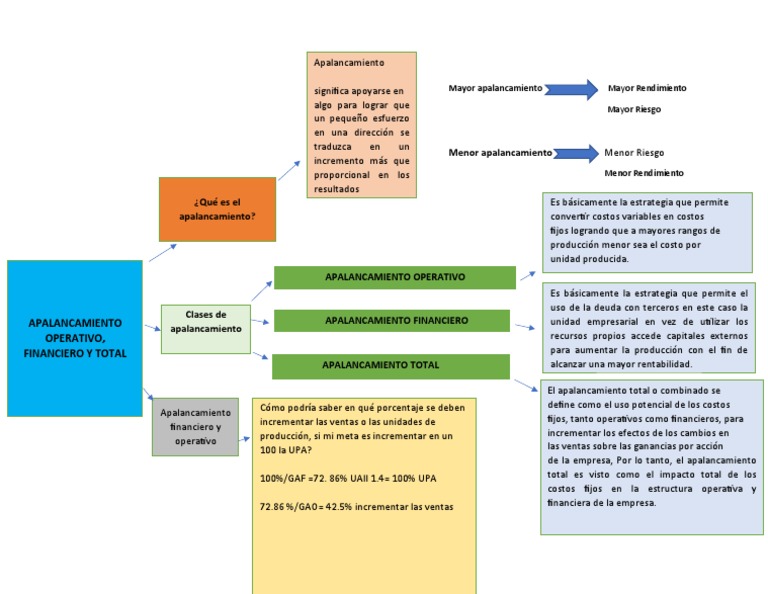 Mapa Conceptual Apalancamientos | PDF | Apalancamiento (Finanzas ...