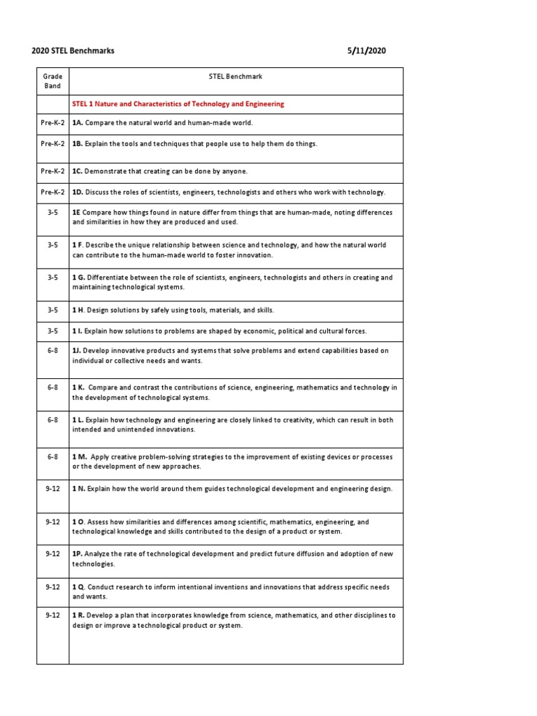 ITEEA Stdrs TE | PDF | Design | System