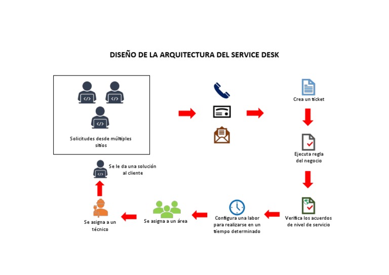 Diseño de La Arquitectura Del Service Desk | PDF