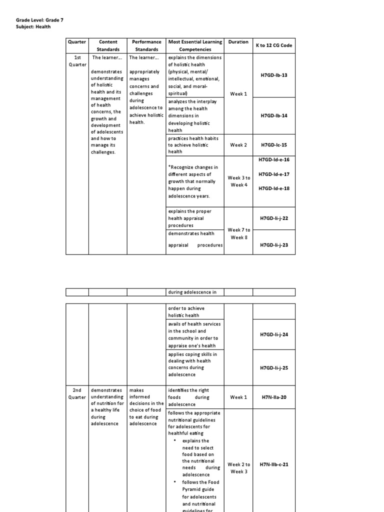 Melcs Version2 Health Grade 7-10 CG Code | PDF | Substance Abuse ...