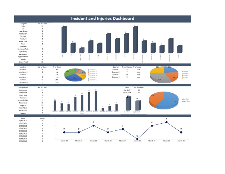 Incident and Injuries Dashboard | PDF | Traumatology | Hazards