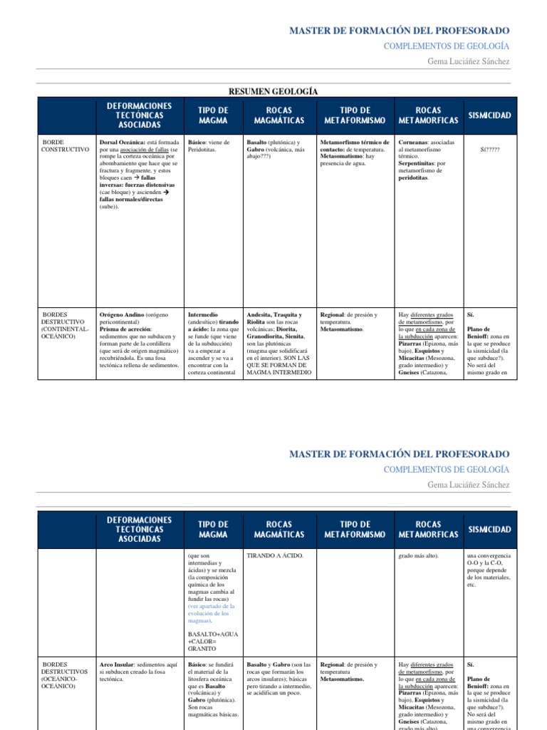 Cuadro Resumen Plantilla - COMPLETO | PDF | Magma | Roca (geología)