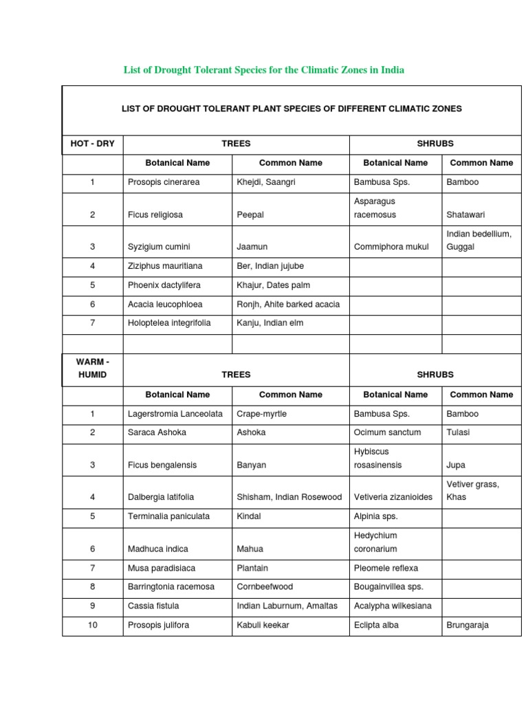 List of Native & Drought Tolerant Species For The Climatic Zones in ...