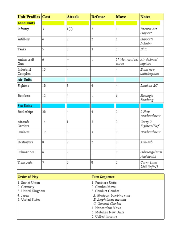 Unit profiles and game turn order | PDF