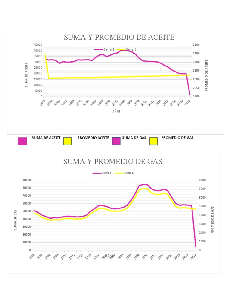 Graficas Sumas y Promedios | PDF