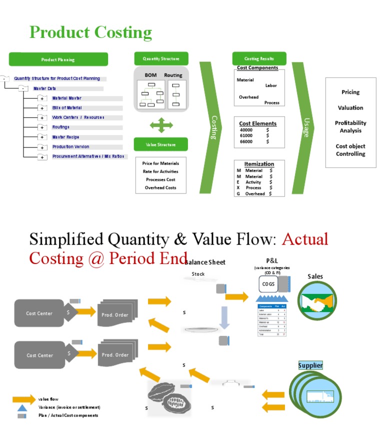 Product Costing | PDF | Cost | Cost Of Goods Sold