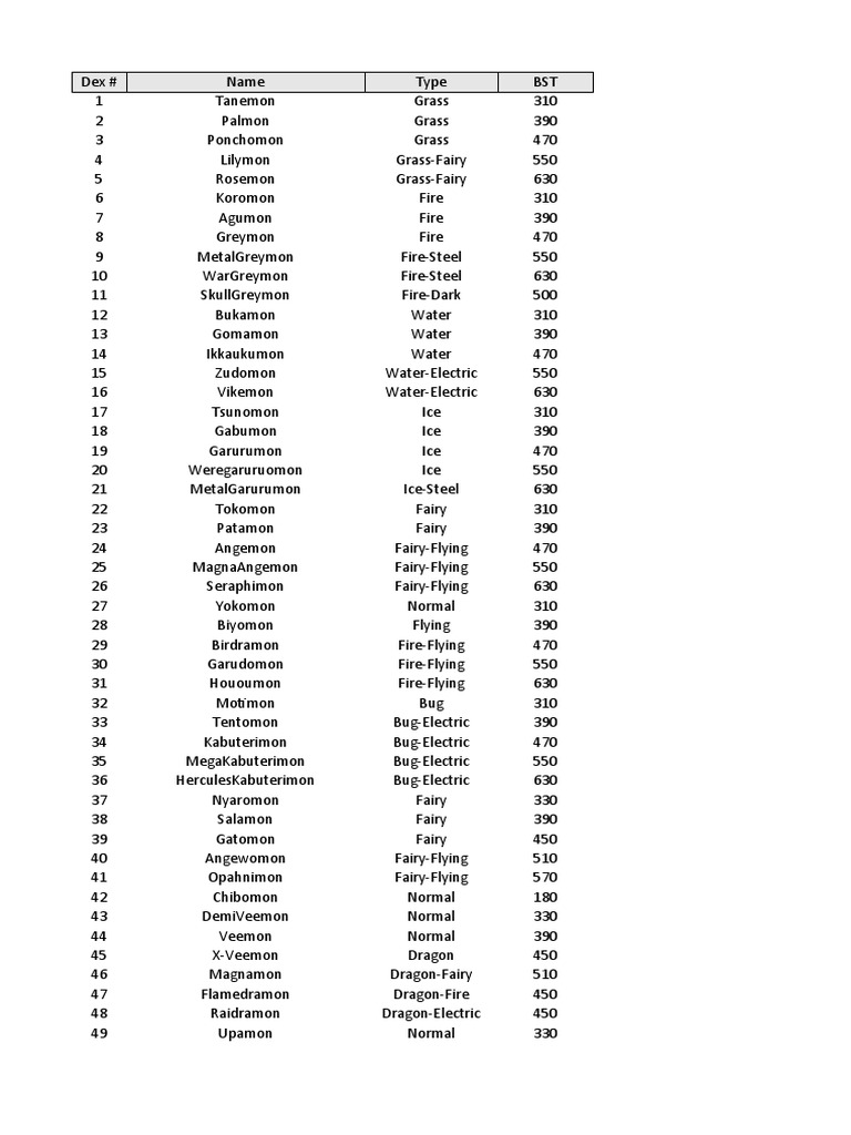 A Comprehensive List of Digimon with their Types, BSTs, and Evolution ...