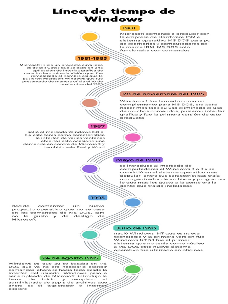 Linea de Tiempo | PDF | Microsoft Windows | Dos