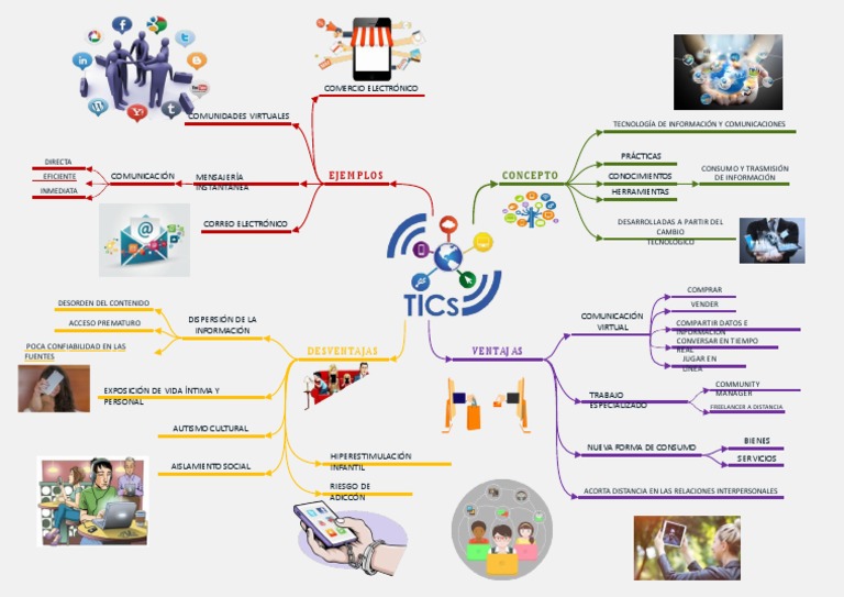 Mapa Mental sobre TIC y Ciberespacio | PDF | Edad de información ...