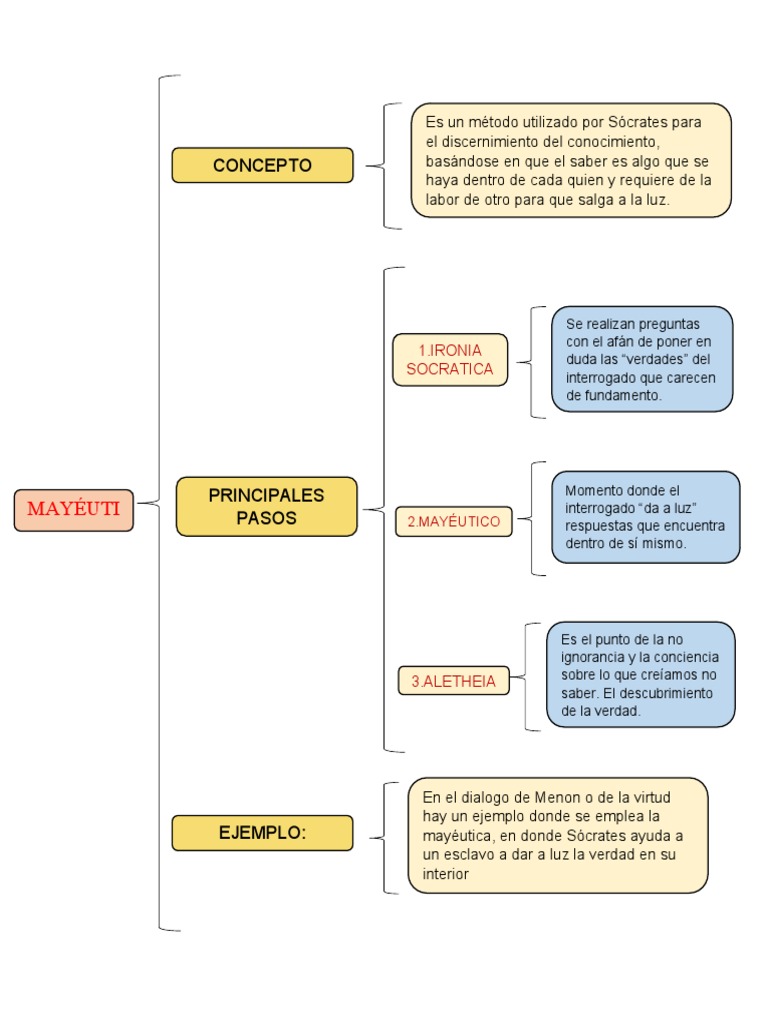 Mapa Mayeutica | PDF | Sócrates | Epistemología
