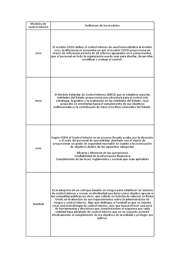 Modelos de Control Interno: COCO y COSO | PDF | Cobit | Evaluación