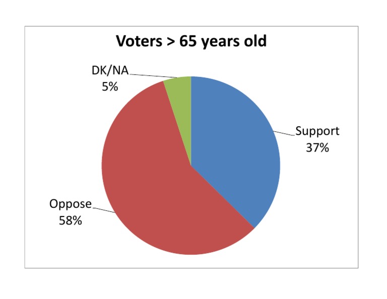 Voter Support Among Seniors Over 65 | PDF
