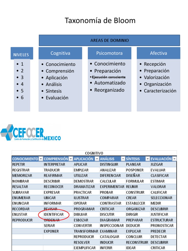 Taxonomia de BLOOM y Tabulador | PDF | Conocimiento | Sicología