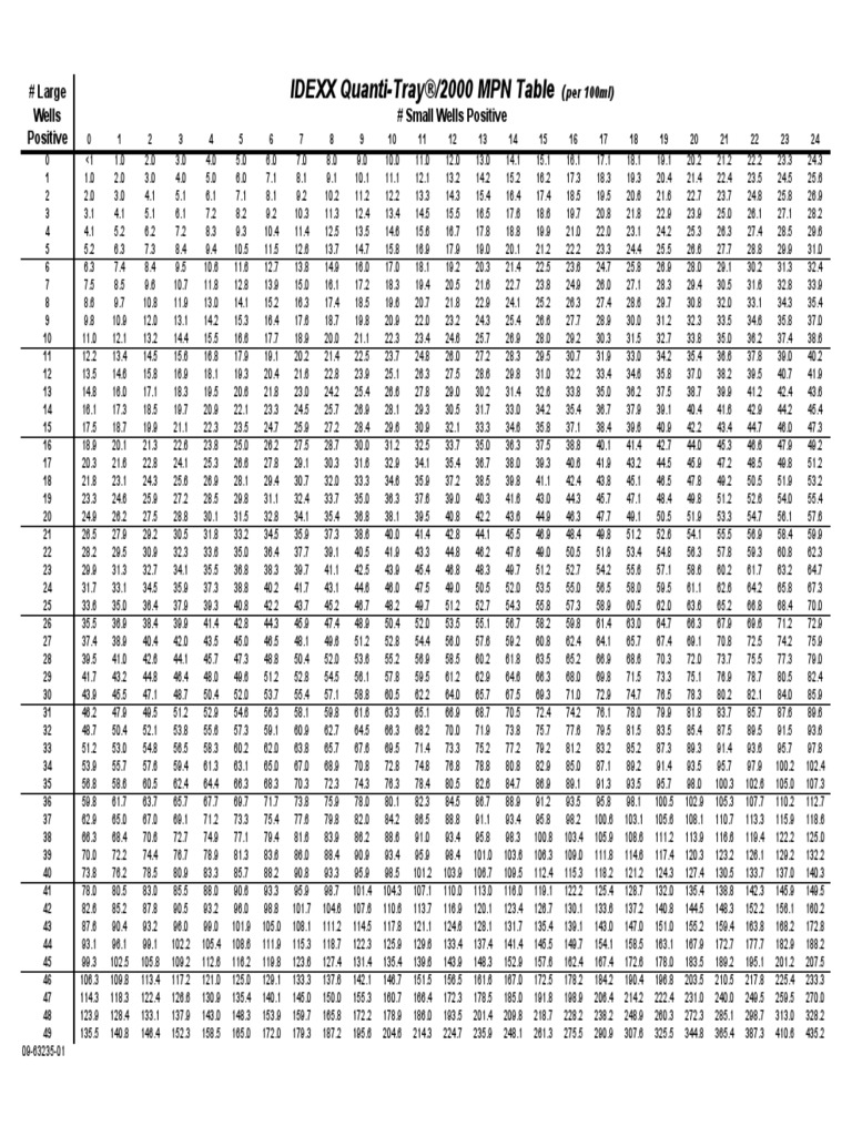 Tabla NMP Colilert | PDF