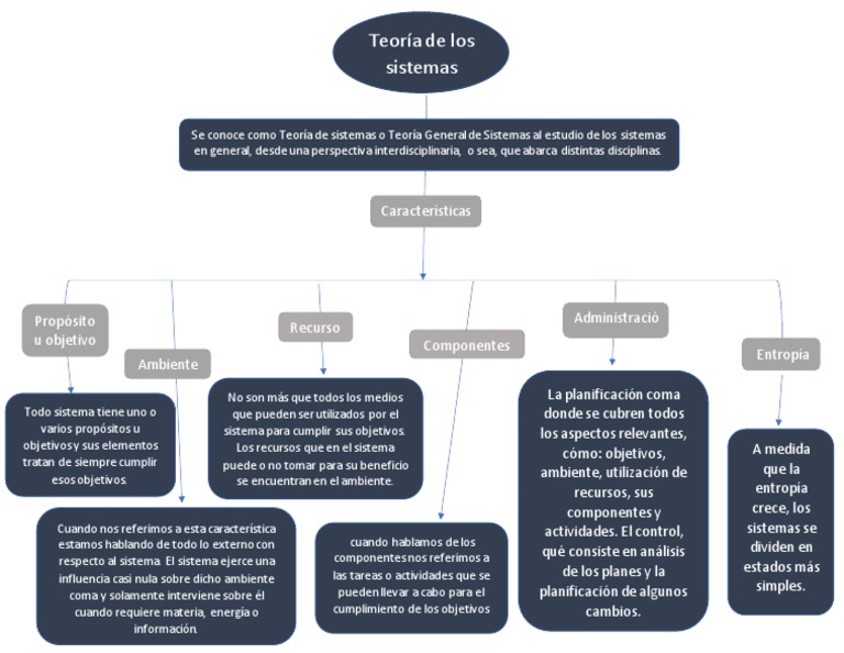 Mapa Teoria de Los Sistemas | PDF | Teoría de sistemas | Planificación