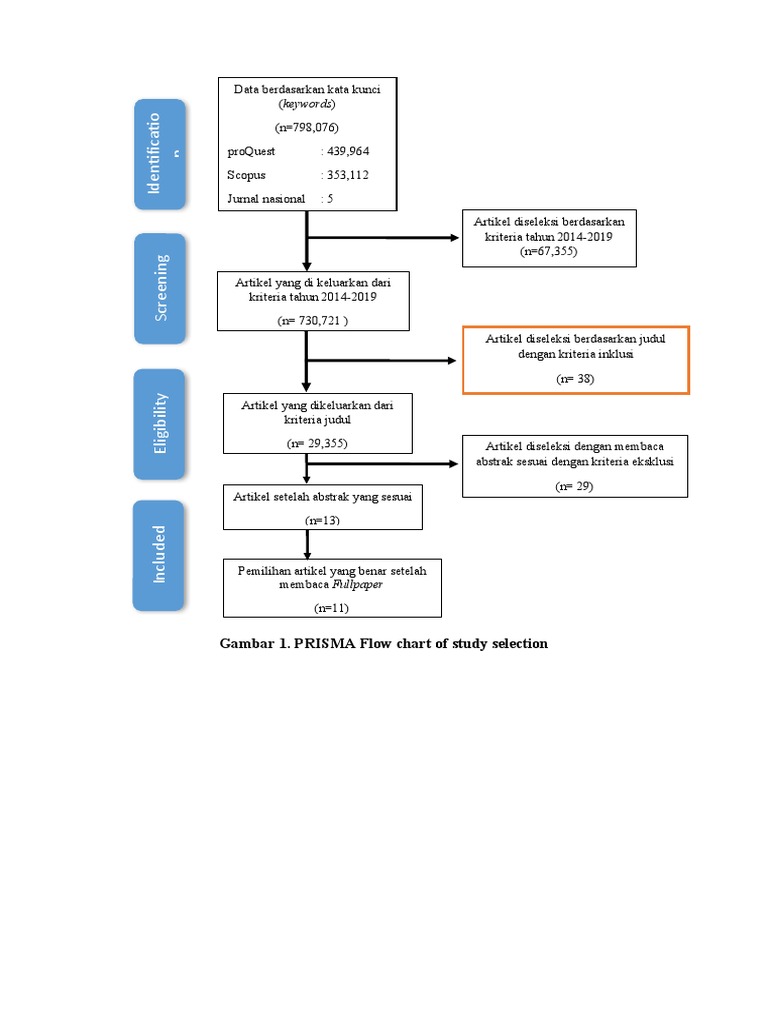 Diagram Alur PRISMA Seleksi Studi | PDF