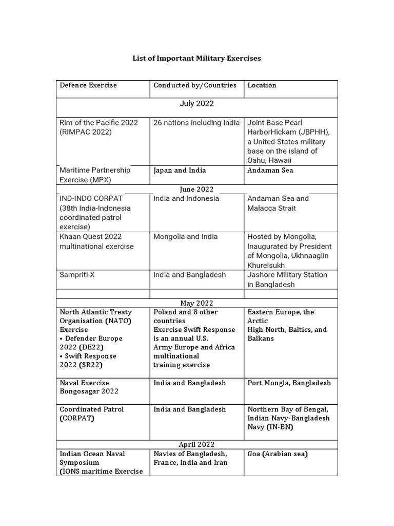 List of Important Military Exercises | PDF | Military | Naval Warfare
