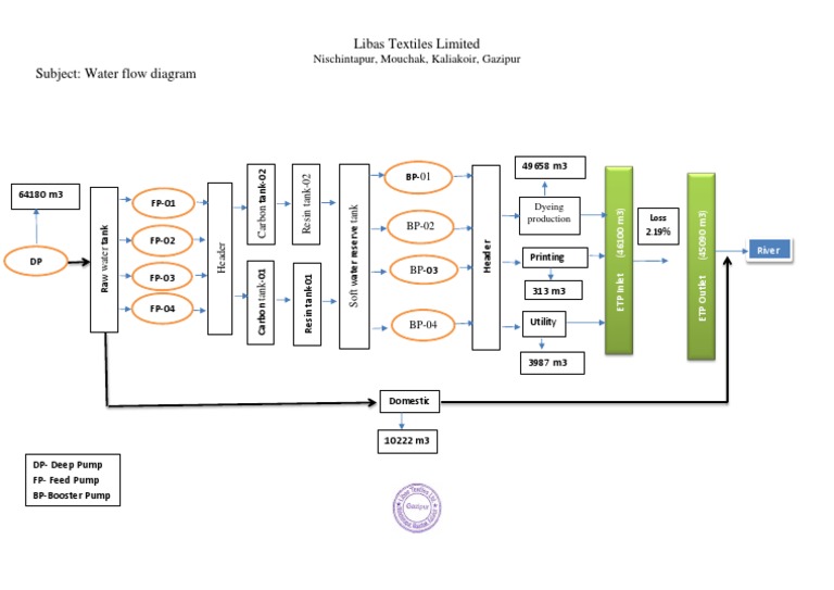 Water Flow Chart-July-22 | PDF | Hydrology | Gases