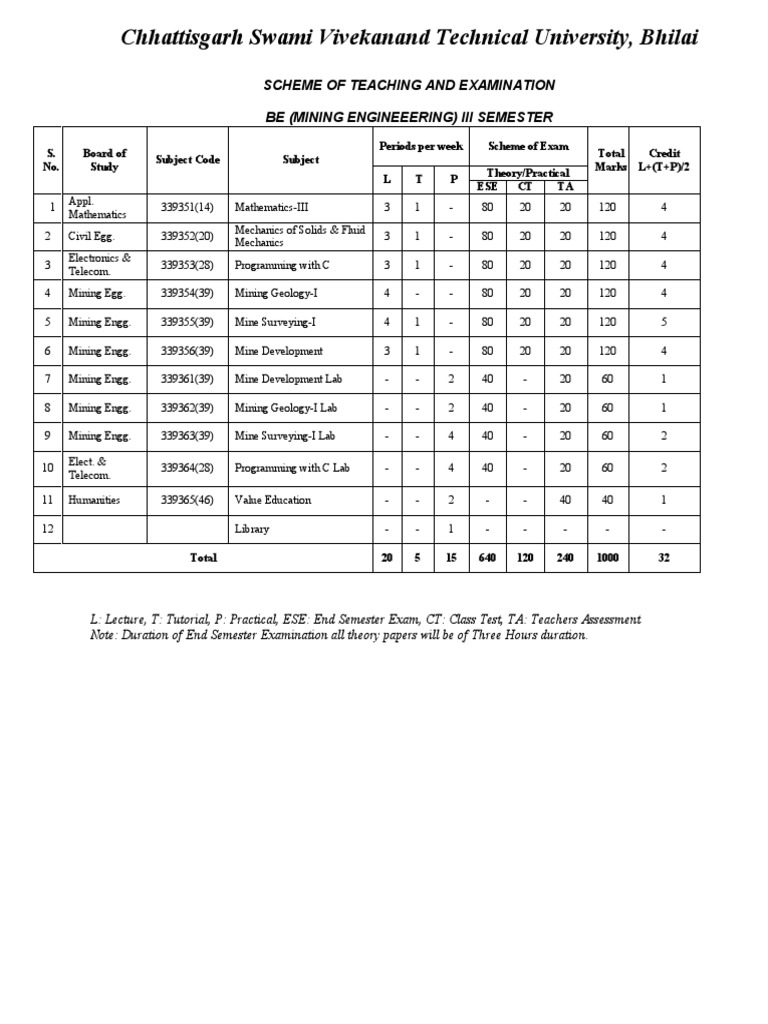 Syllabus - Mining Engineering - BE - III - Revised - 2013 | PDF | Laplace Transform ...